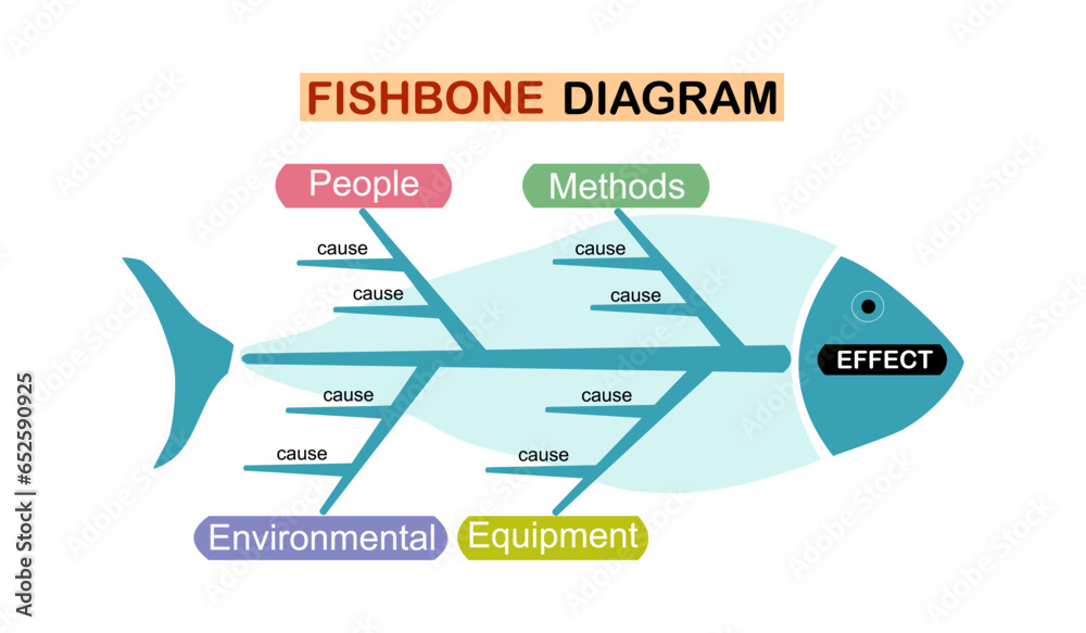 Photo A fishbone diagram is a visual way to look at cause and effect ...