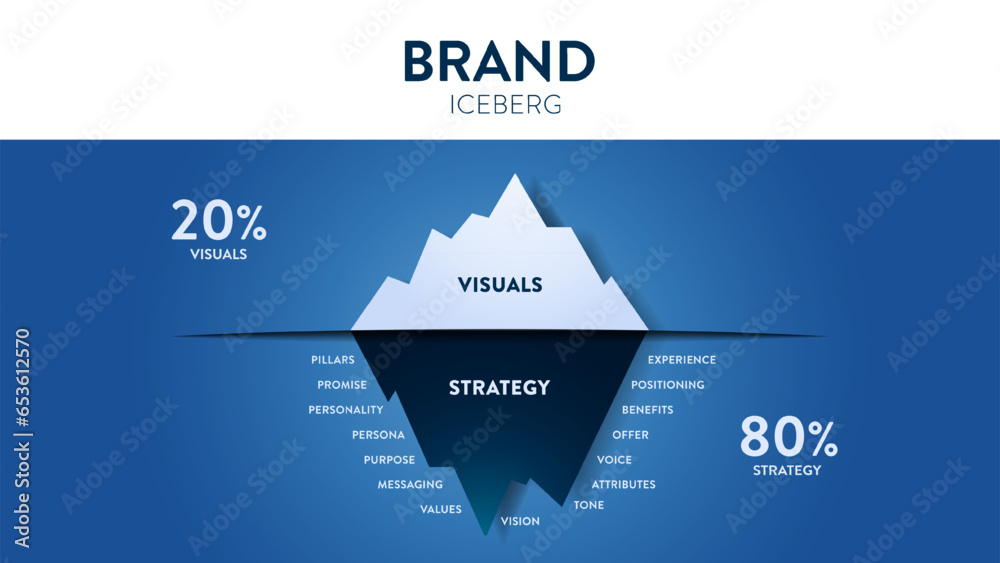 Brand hidden iceberg model infographic diagram banner with icon vector ...