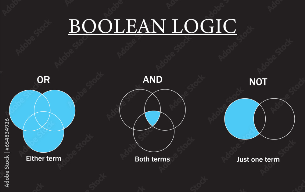 Boolean logic diagram isolated on black background, both terms, either ...