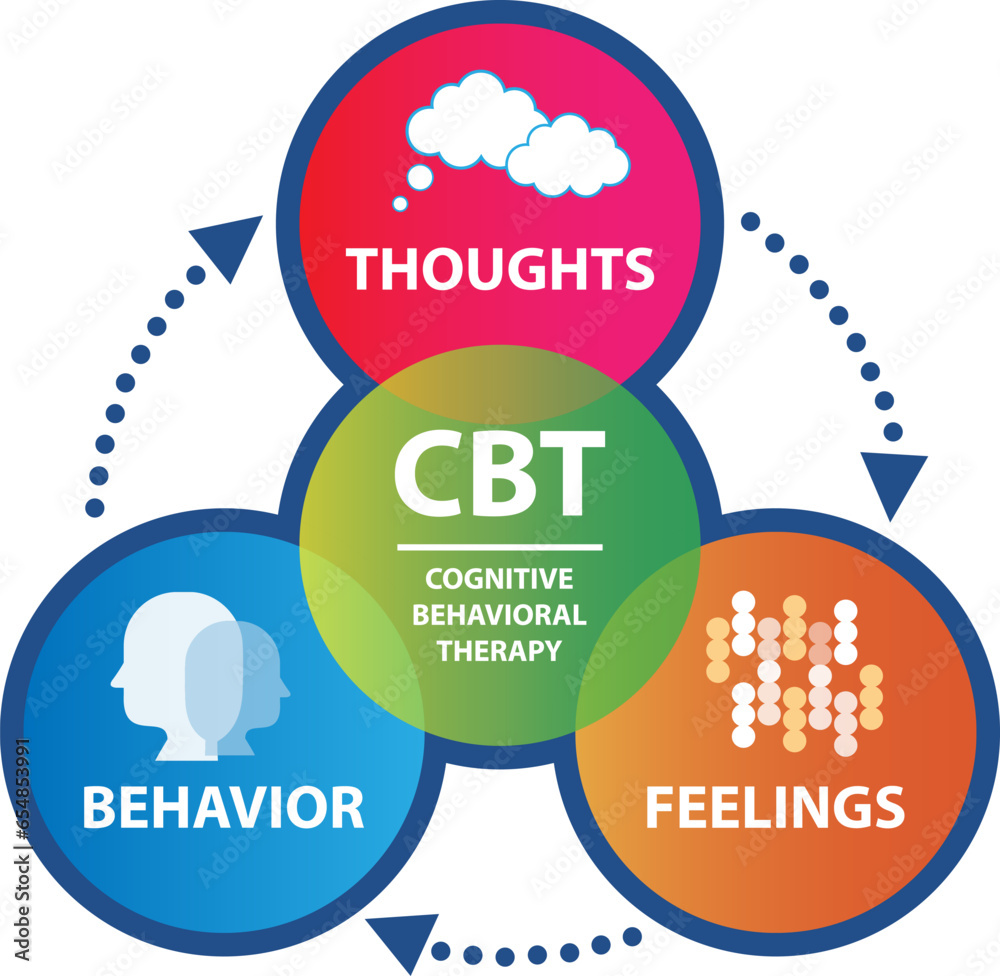 Cognitive Behavioural Therapy (CBT) concept. A therapy that helps ...