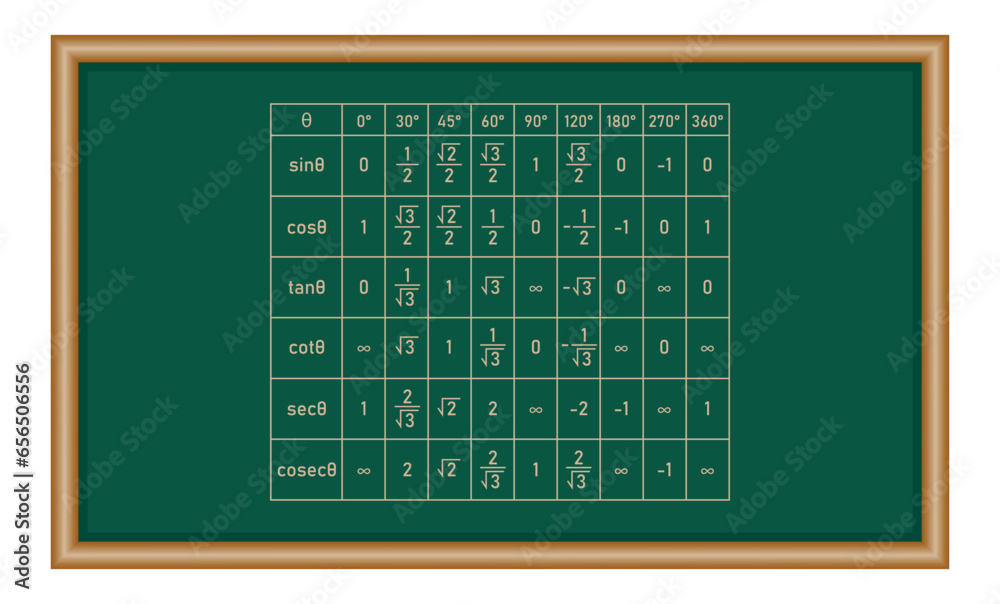 Trigonometry table 0 to 360 degree. Sin, cos, tan, cot, sec and cosec ...