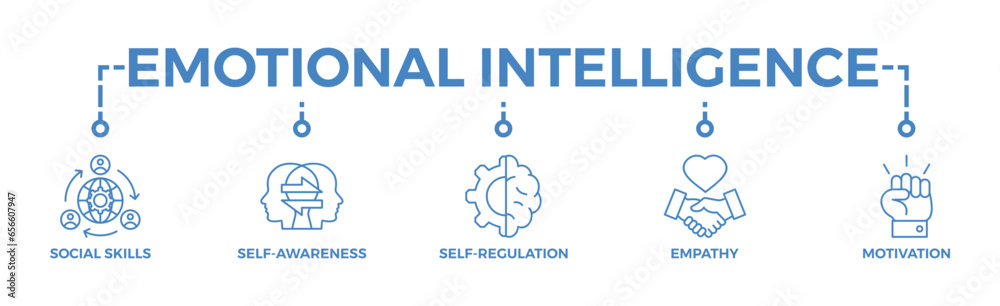 Emotional intelligence banner web with icon of social skills, self ...