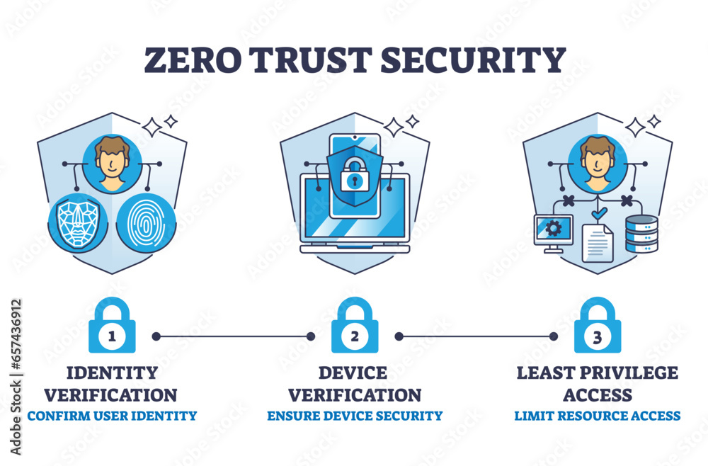 Zero Trust Security With Identity And Device Verification Outline