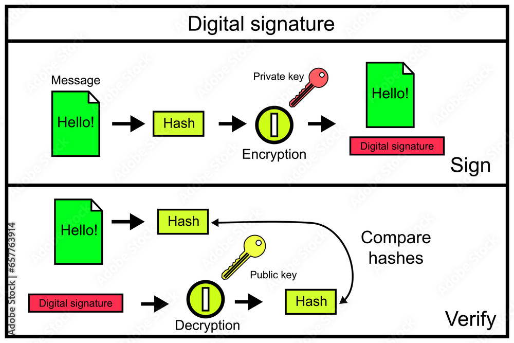 Digital signature - mathematical scheme for verifying the authenticity ...