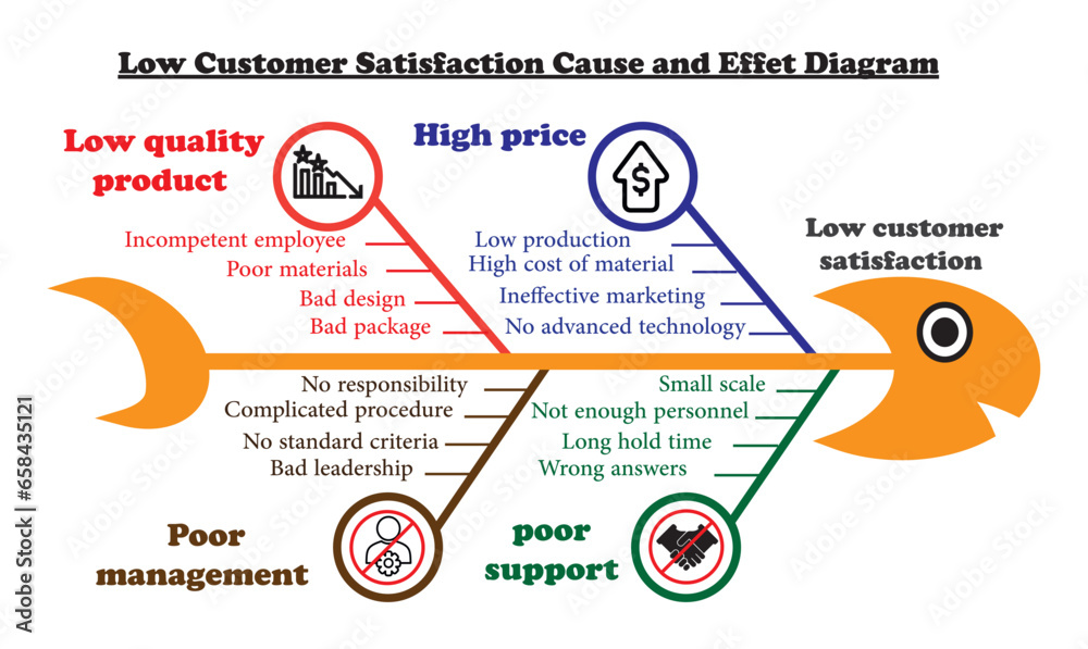 Low Customer Satisfaction Cause and Effet Diagram Vector Image ...