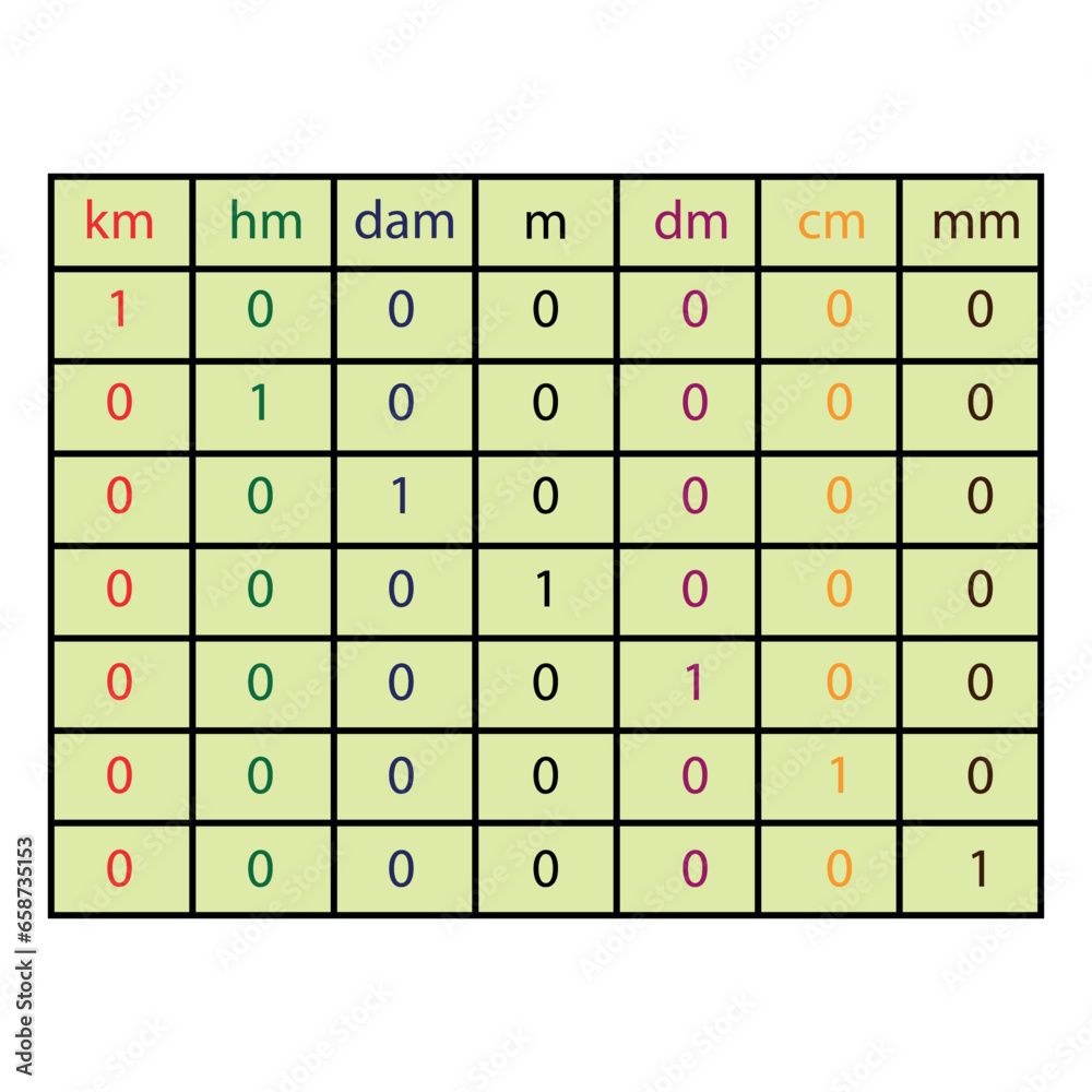Table of metric units of length. Vector illustration. Stock Vector ...