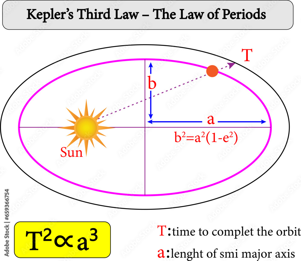 Kepler's Third Law (The Law of Orbits) : each planet's orbit about the ...