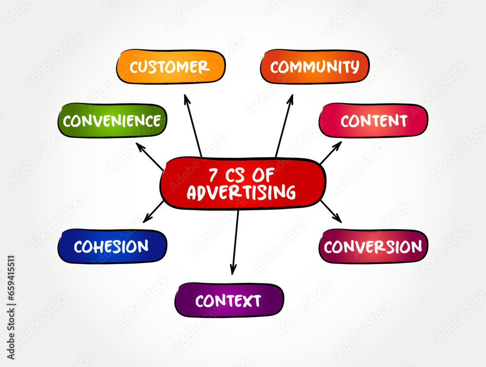 7 Cs of Advertising - activity or profession of producing ...