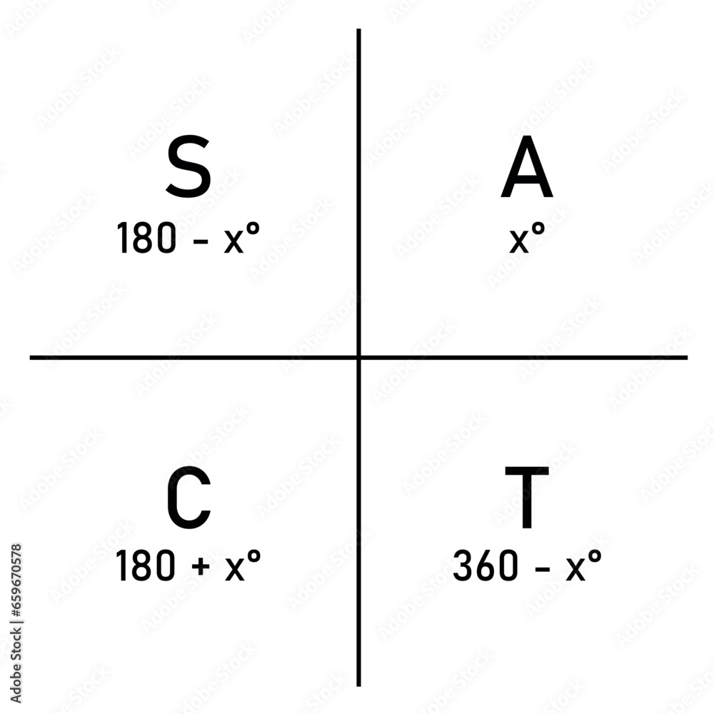 The cast diagram. The signs of the trigonometric functions. Quadrant rule. First, second, third ...