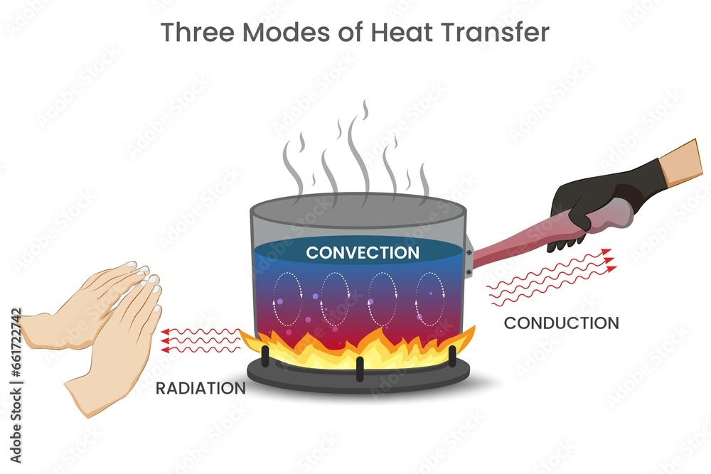 Three Modes of Heat transfer Conduction, convection, radiation way of ... Three Modes of Heat transfer Conduction, convection, radiation way of ...