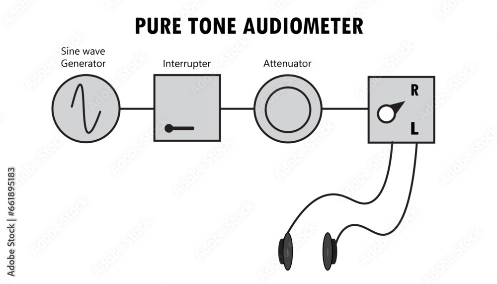 Diagram of the Pure tone audiometer system Stock Vector | Adobe Stock