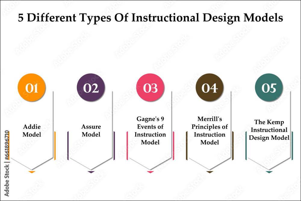 Five different types of Instructional design Models. Infographic ...