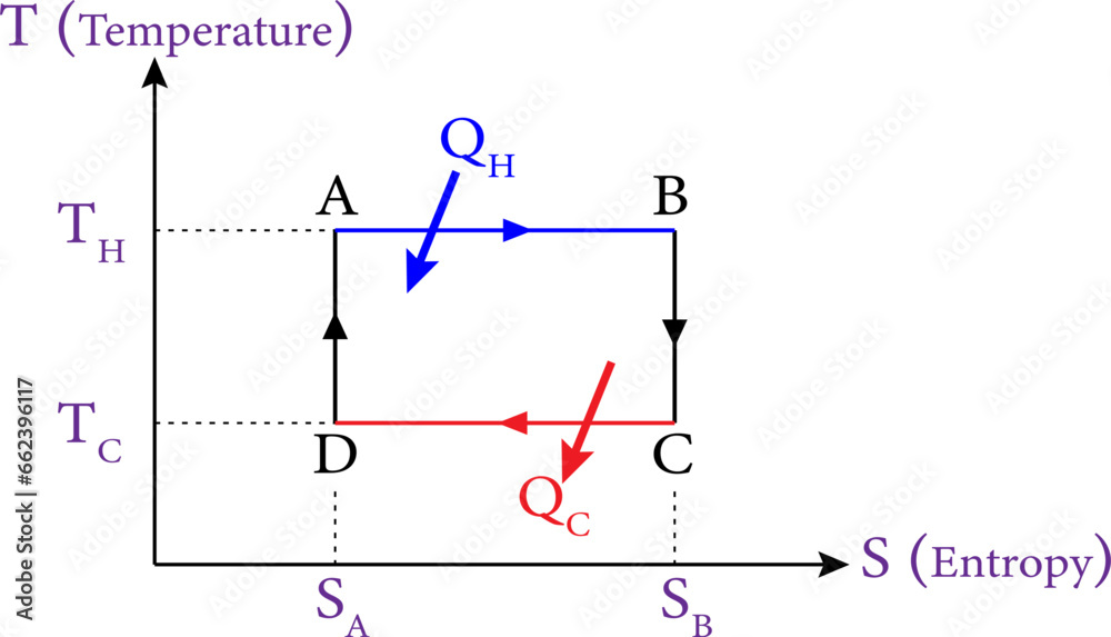 Carnot cycle acting as a heat engine, illustrated on a temperature ...