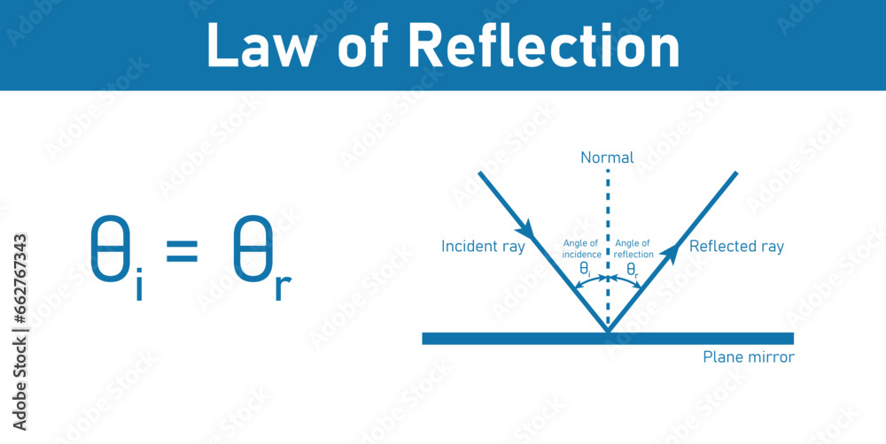 Law of reflection formula and diagram. Angle of incidence and reflection. Incident and reflected ...