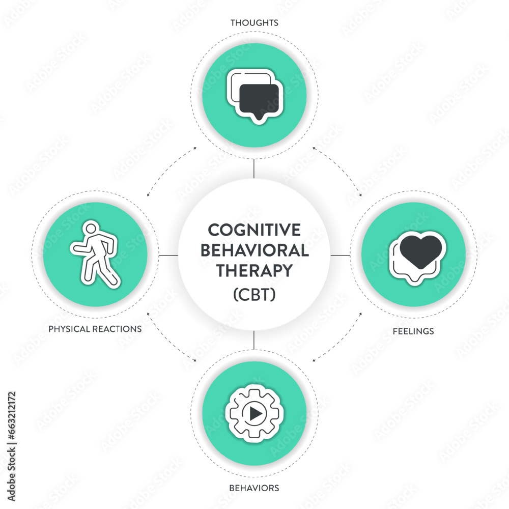 Cognitive Behavioral Therapy (CBT) diagram chart infographic banner ...