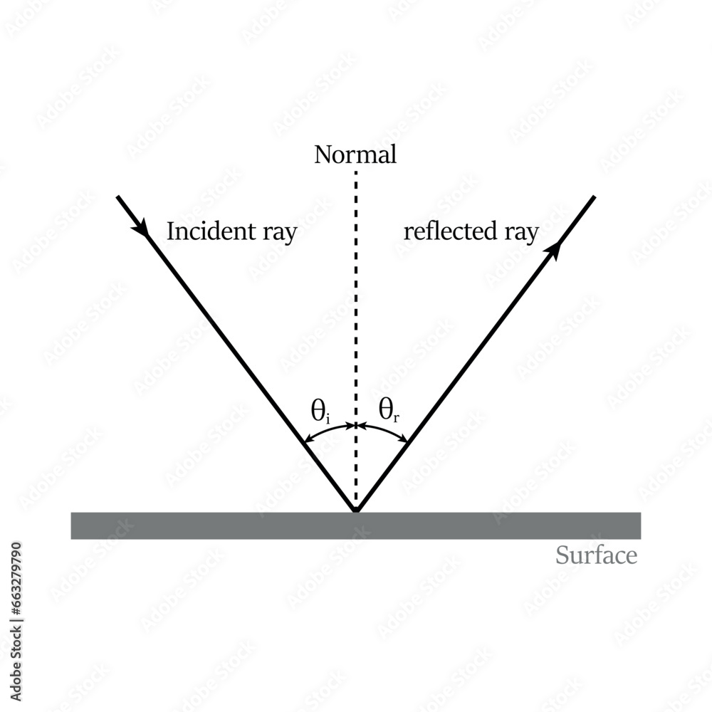 Law of reflection formula and diagram. Angle of incidence and ...