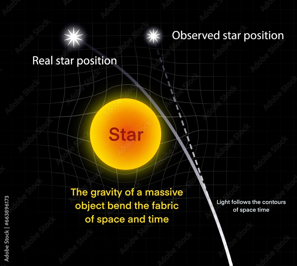 Gravity of a massive object bend the fabric of space and time, light ...