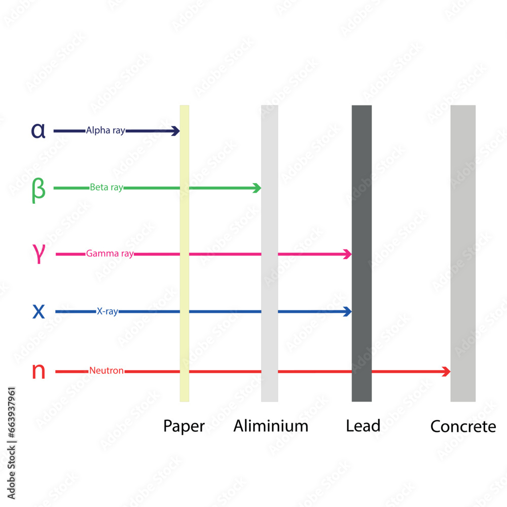 Penetrating power of types radiation. Alpha, beta and gamma rays ... Penetrating power of types radiation. Alpha, beta and gamma rays ...