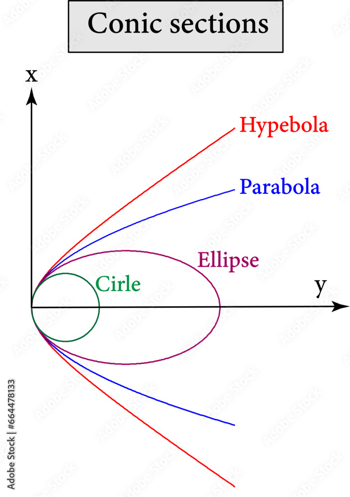 Types of conic sections :circle , ellipse , parabola , hyperbola ...