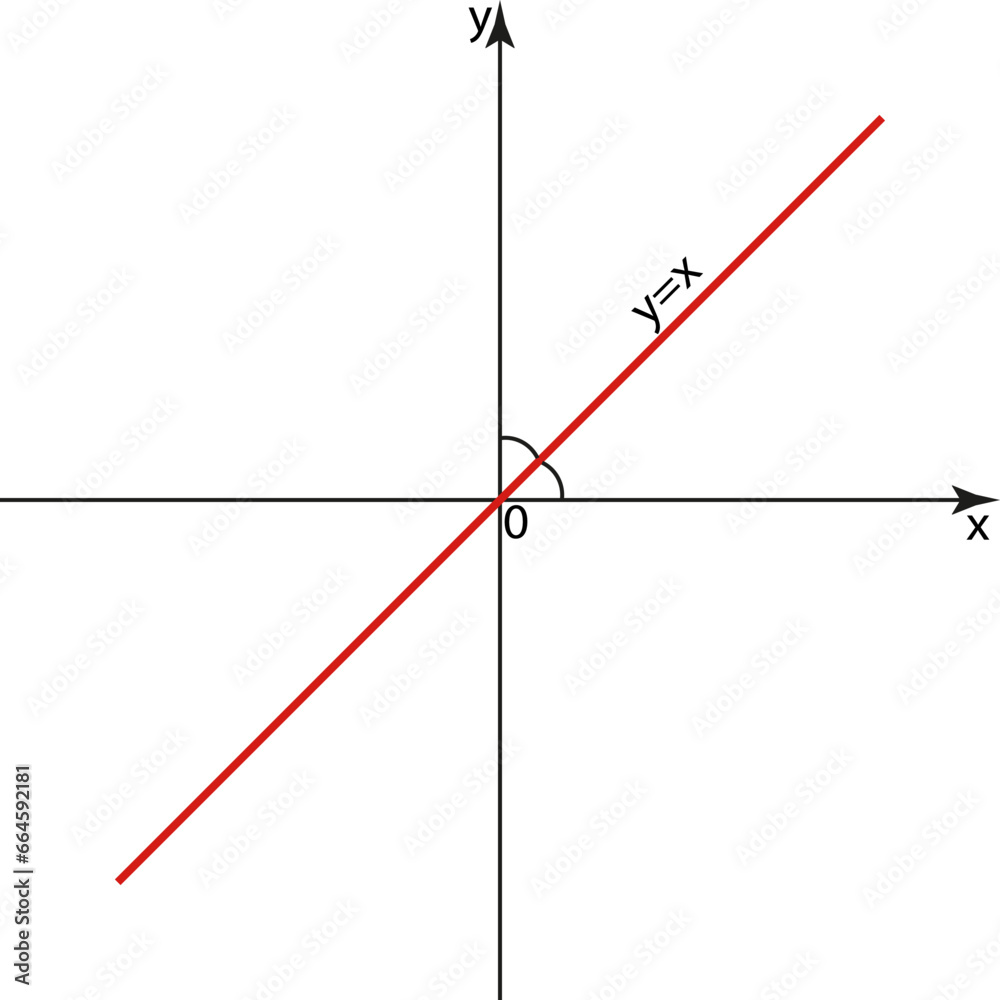 Illustrates the graph of the function y = x. The graph of y = x is a ...