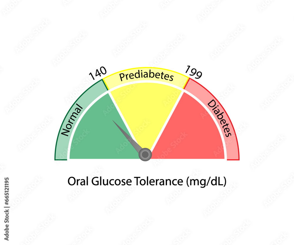 Oral Glucose Tolerance level to measure blood glucose and diagnose ...