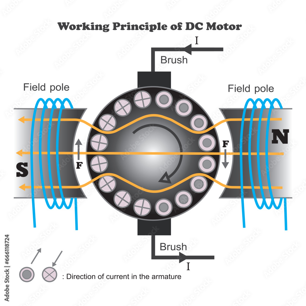 Poster Basics of Direct Current Motor,DC motor Vector Image ...