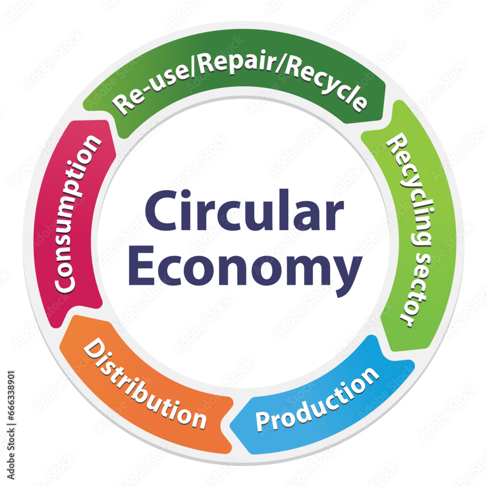 Circular economy recycling figures or Production, use, recycling ...