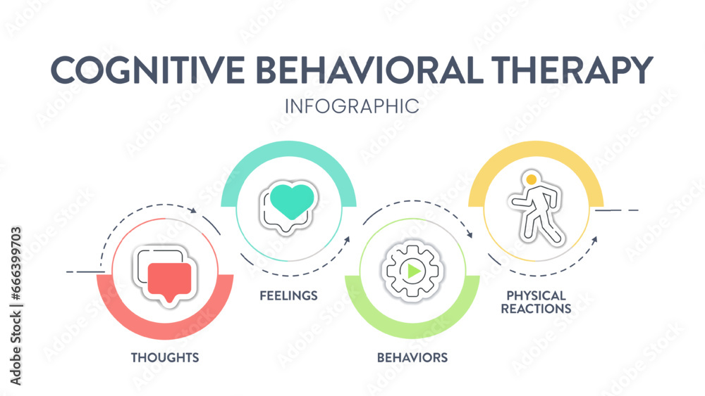 Cognitive Behavioral Therapy (CBT) diagram chart infographic banner ...