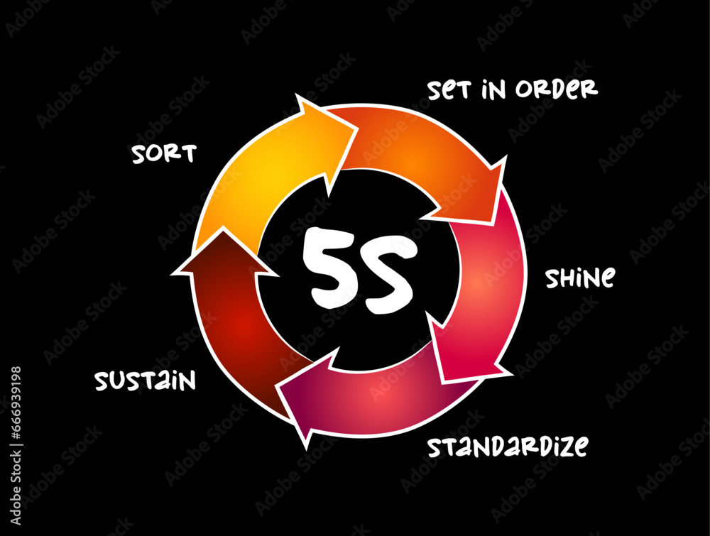 5S methodology - sort, set in order, shine, standardize and sustain process chart, business ...