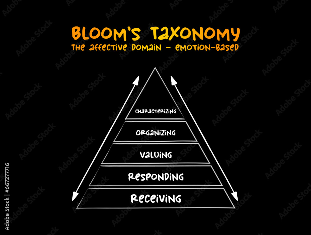 Hand drawn Bloom's taxonomy The affective domain (emotion-based ...
