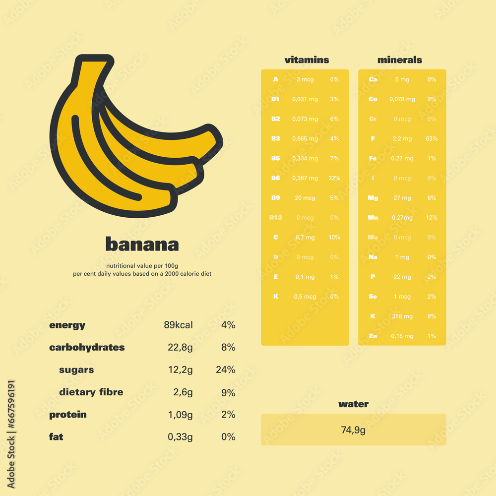 Banana's nutrition facts. Nutrition values per 100g and per cent daily ...