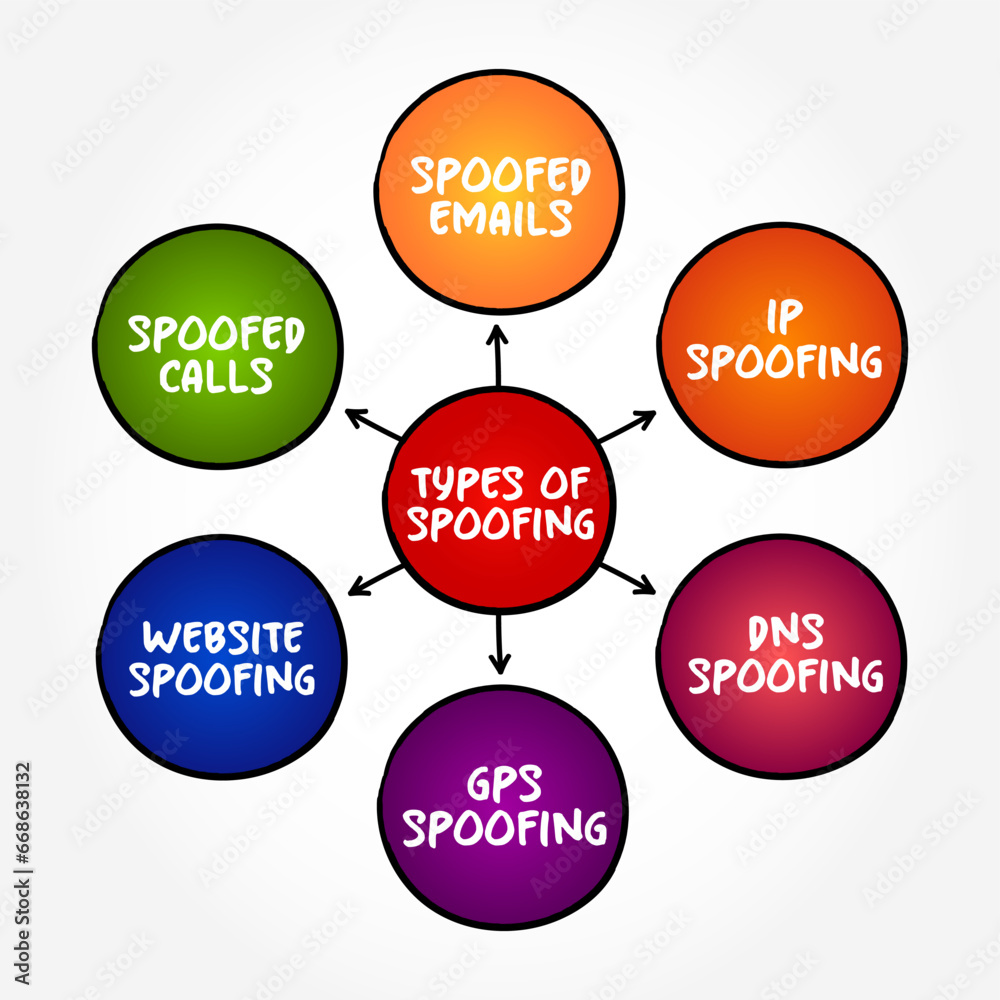 Types of Spoofing - situation in which a person or program successfully ...