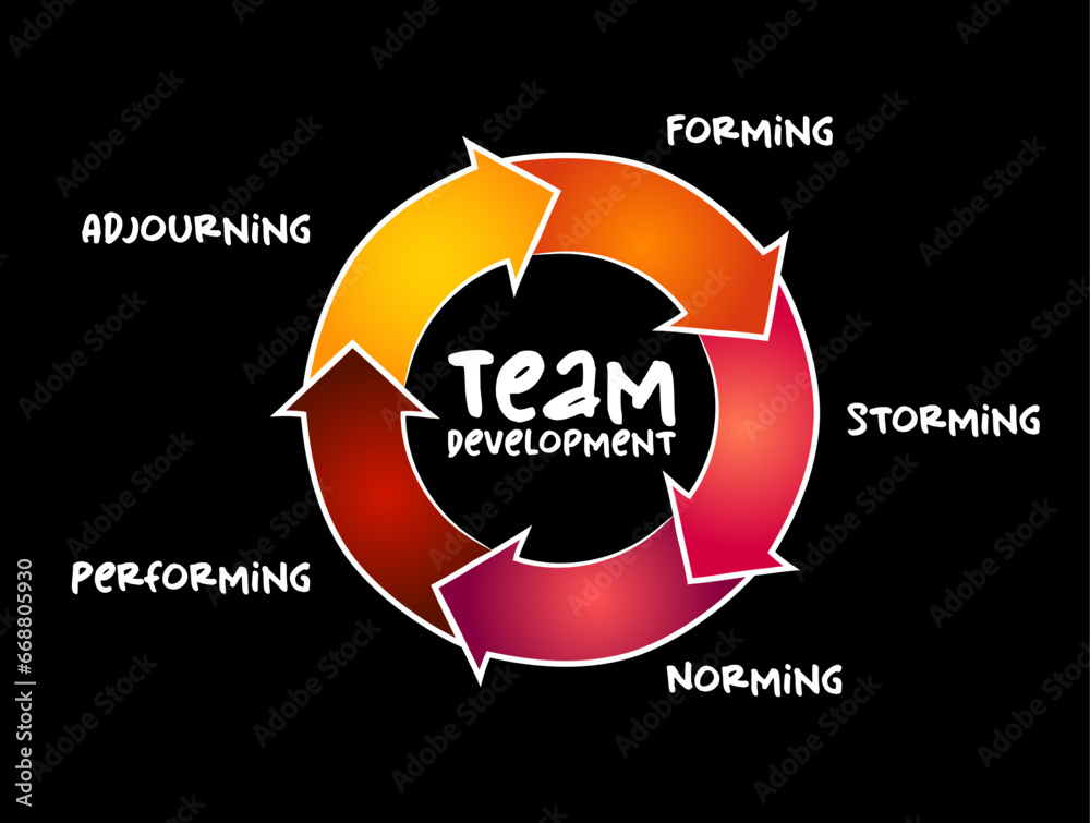 The 5 Stages of Team Development mind map process, business concept for ...