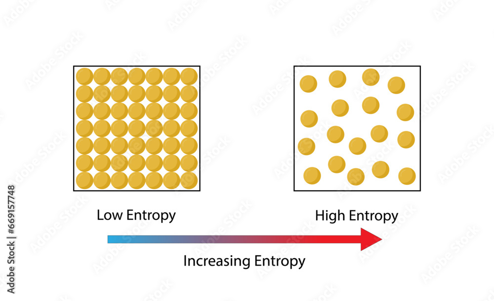 Entropy is a state of disorder or randomness. Second law of thermodynamics. Law and high entropy ...