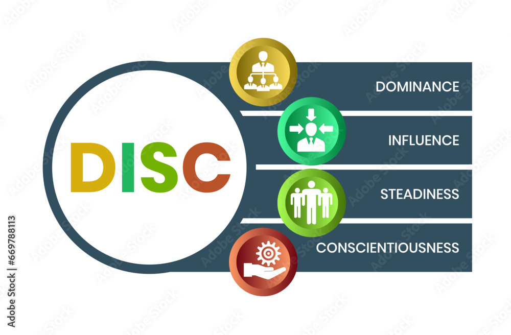 DISC - Dominance, Influence, Steadiness, Conscientiousness acronym ...