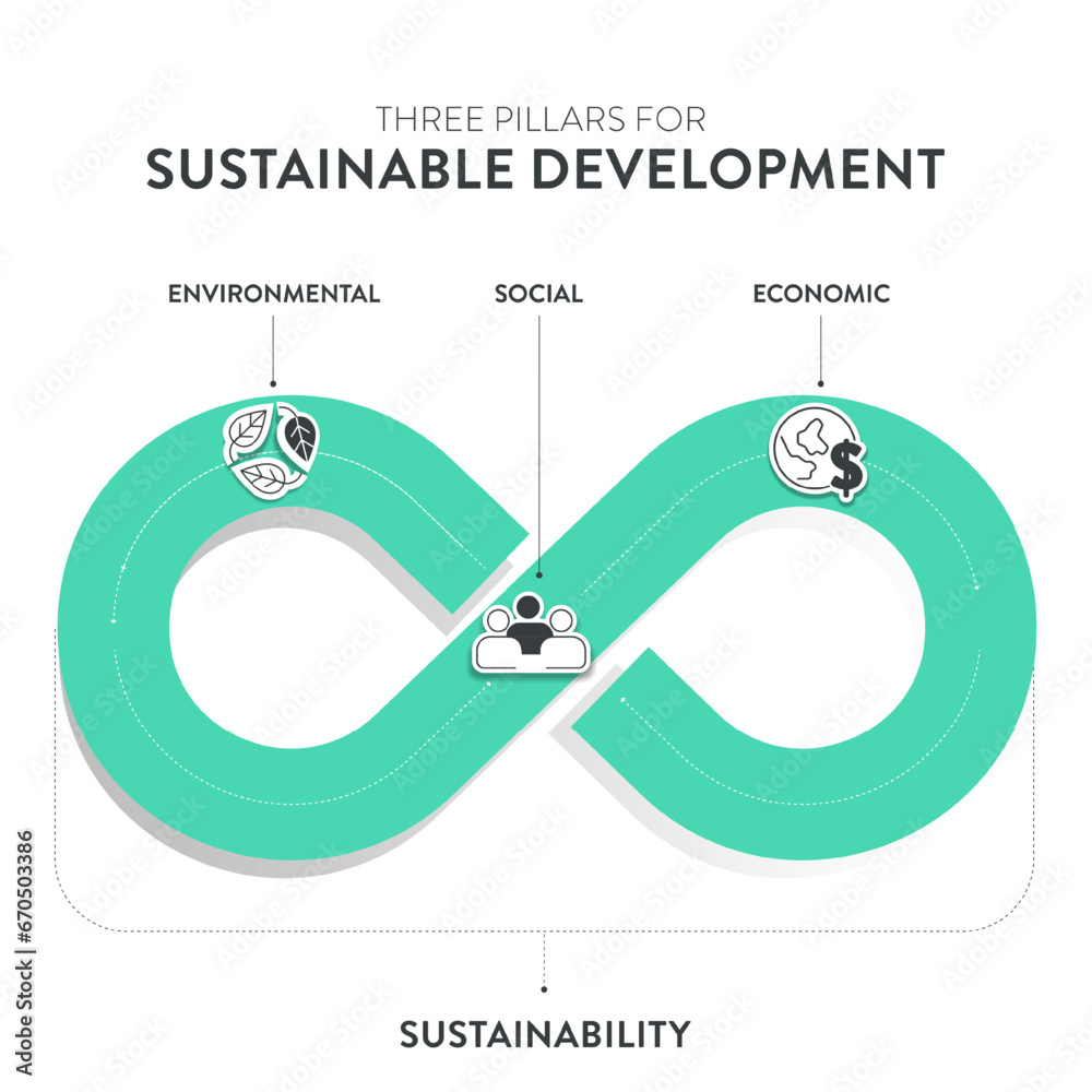 Three Pillars of Sustainable Development framework diagram chart ...