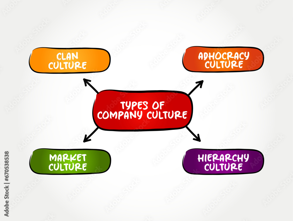 Types of Company Culture - set of shared values, goals, attitudes and ...