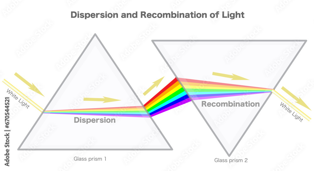 Recombination of spectrum light. Another through prism is kept inverted ...
