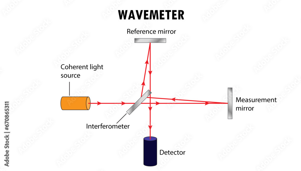 Wavemeter diagram, how the wave meter works Stock Vector | Adobe Stock