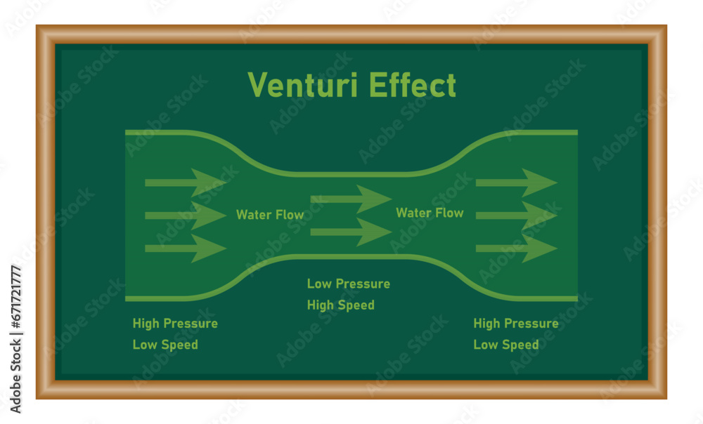 Venturi effect diagram. Low high pressure and speed. Bernoulli's ...