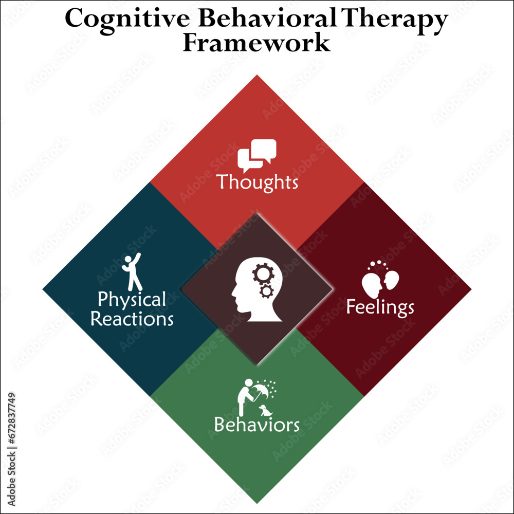Cognitive Behavioral Therapy Framework - Thoughts, Feelings, Behaviors ...