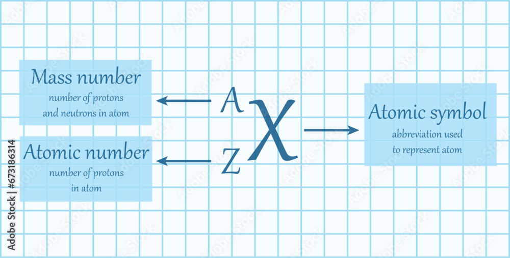 Representation of an atom. Atoms and elements. Symbol of element, mass ...