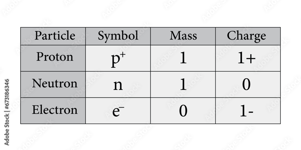 Subatomic particles table. Proton, neutron and electron particles ... Subatomic particles table. Proton, neutron and electron particles ...