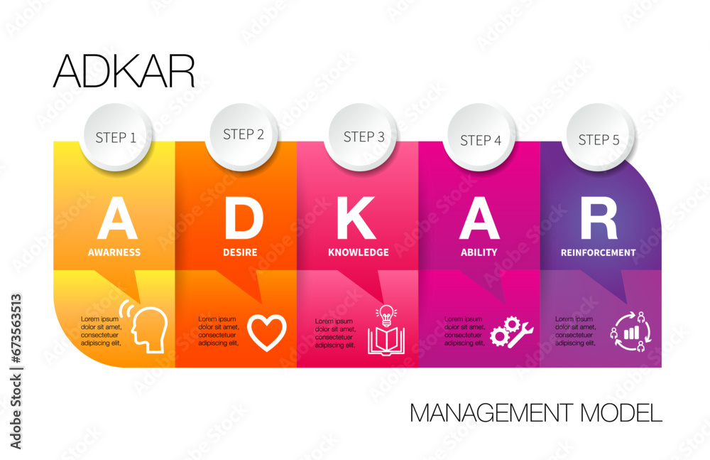 infographic template 5 steps of ADKAR model, awareness, desire ...