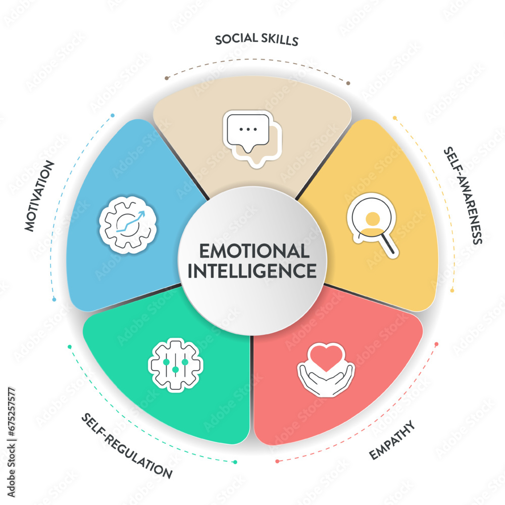Emotional intelligence (EI) or emotional quotient (EQ), framework ... Emotional intelligence (EI) or emotional quotient (EQ), framework ...