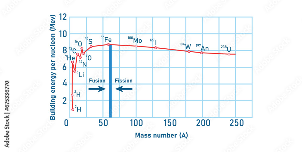 Graph of binding energy per nucleon for stable nuclei. Scientific resources for teachers and ...