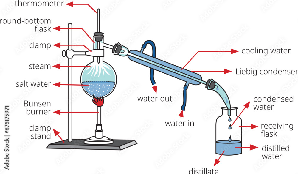 Color illustration of Educational laboratory Diagram. Showing Chemistry ...