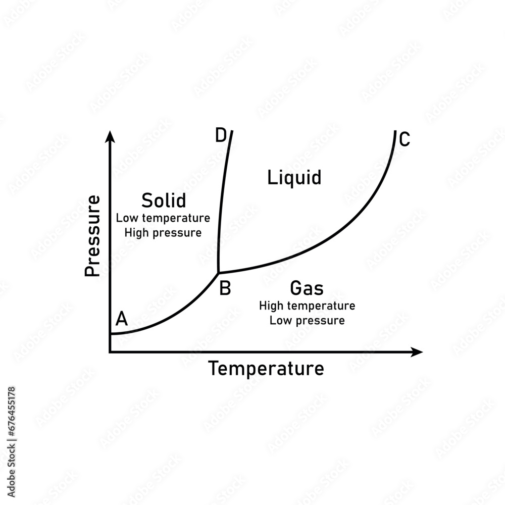 Phase diagrams in physical chemistry. Solid, liquid and gas. Scientific ...