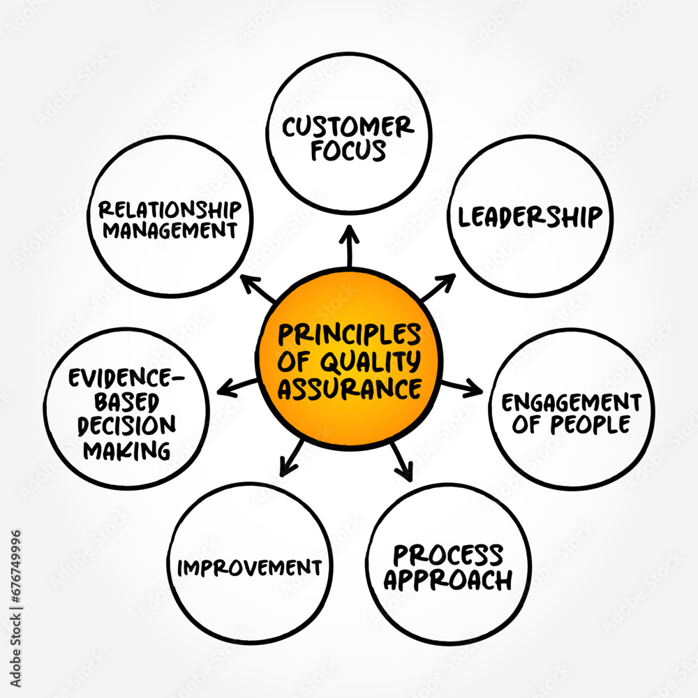 Principles of Quality Assurance - systematic process of determining ... Principles of Quality Assurance - systematic process of determining ...