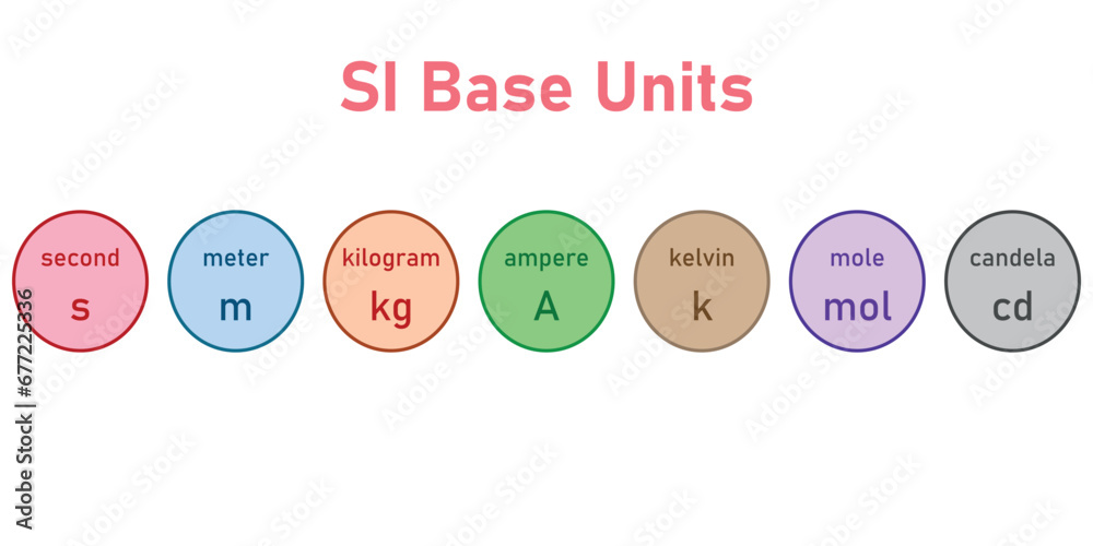 The seven basic units in physics. Units of measurement. International ...